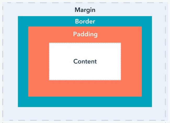 CSS Margin vs. Padding: What's the Difference? CSS Margin vs. Padding: What's the Difference?